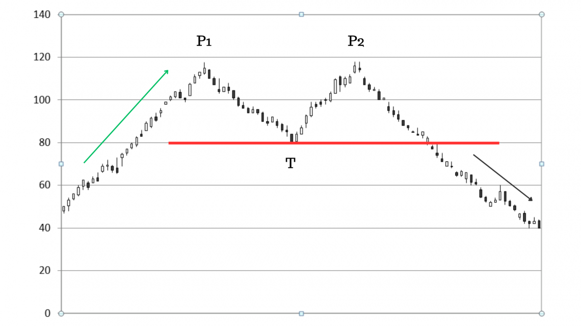 Double Top - Overview, How It Occurs, Double Bottom | Wall Street Oasis