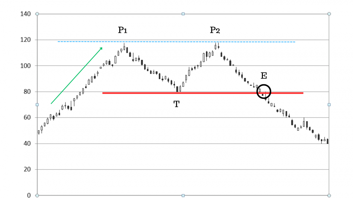 Double Top - Overview, How It Occurs, Double Bottom | Wall Street Oasis