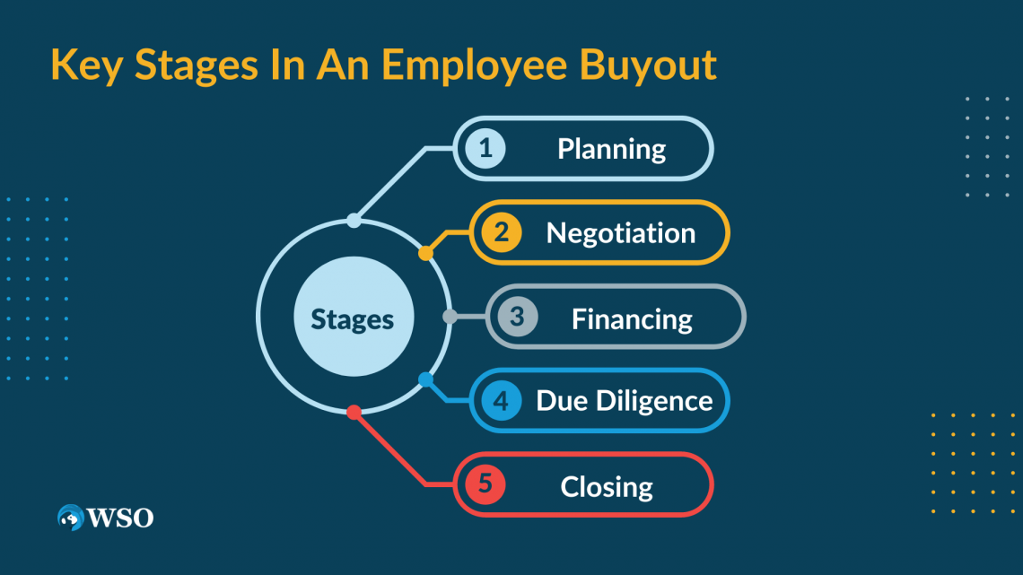 Employee Buyout (EBO) - Overview, Forms, Components | Wall Street Oasis