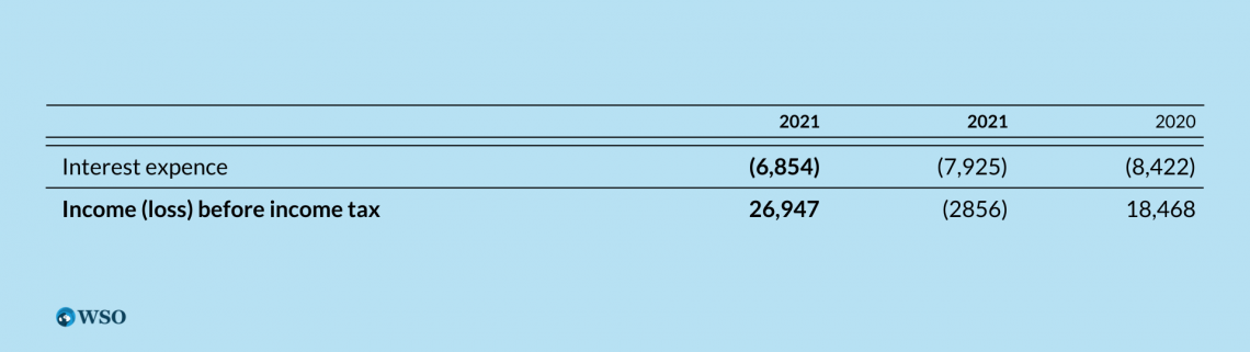 EV/EBIT Ratio - Overview, Formula, Interpretation and Example | Wall ...