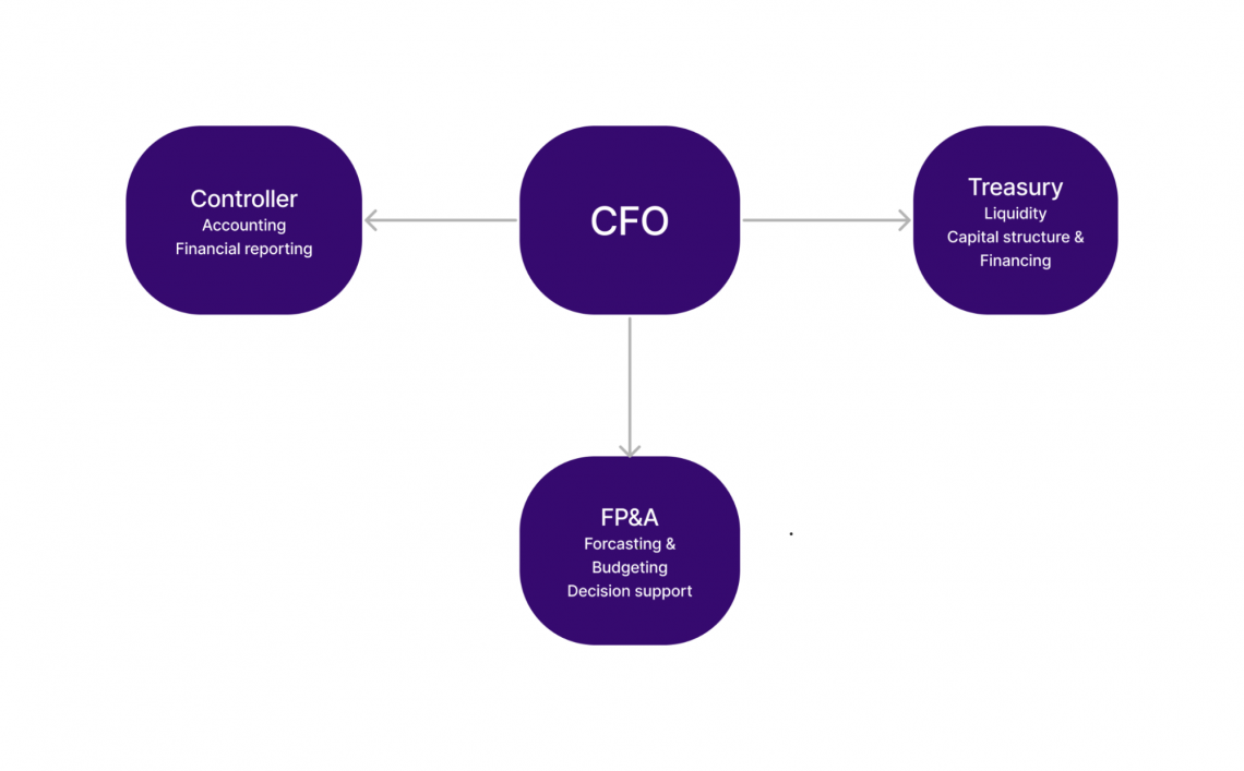 FP&A Role - Financial Planning & Analysis Roles & Responsibilities ...