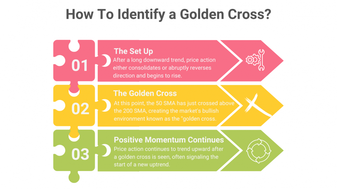 Golden Cross - Overview, Example, Technical Indicators | Wall Street Oasis