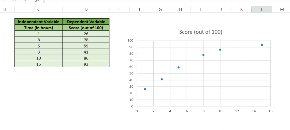 independent variable tes