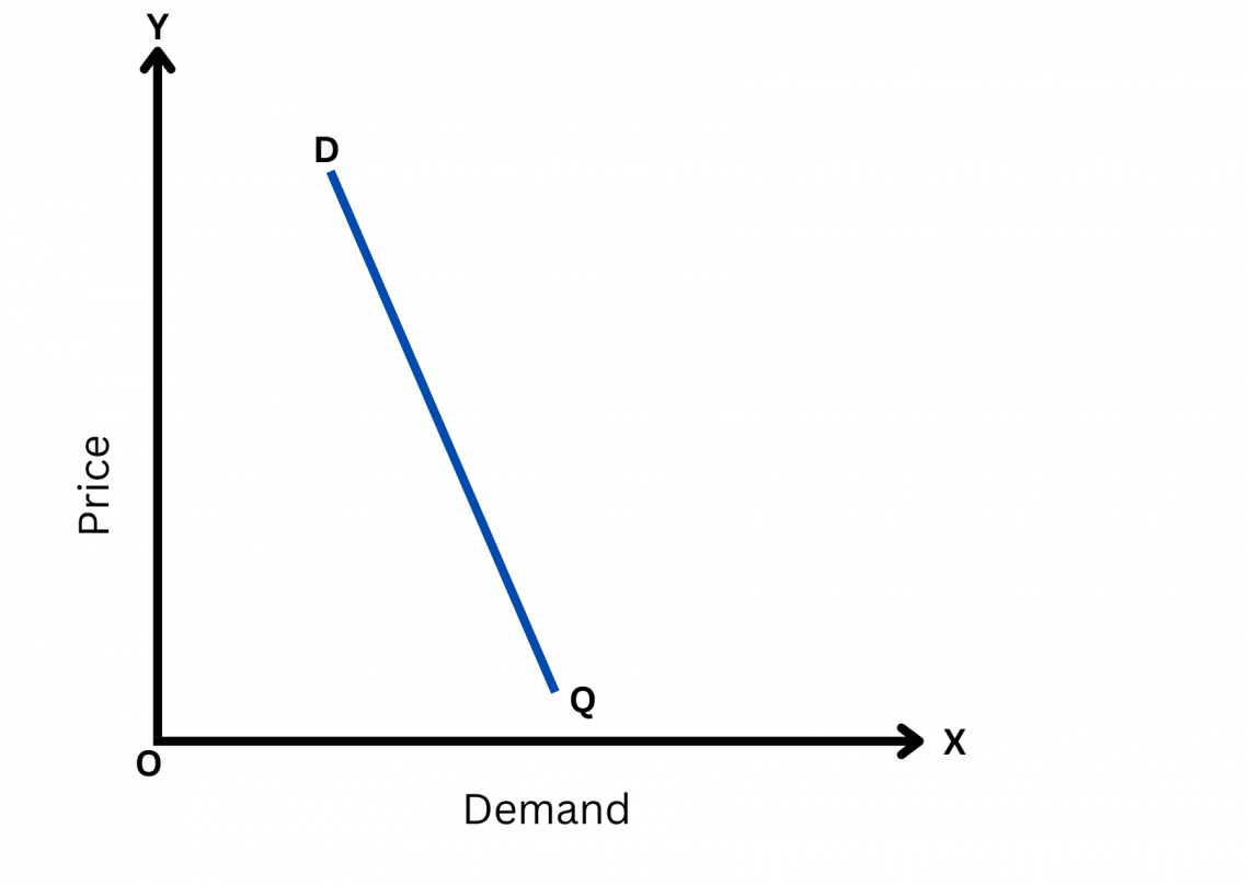 Inelastic Demand - How Prices Impact Demand, Definition, Diagrams ...