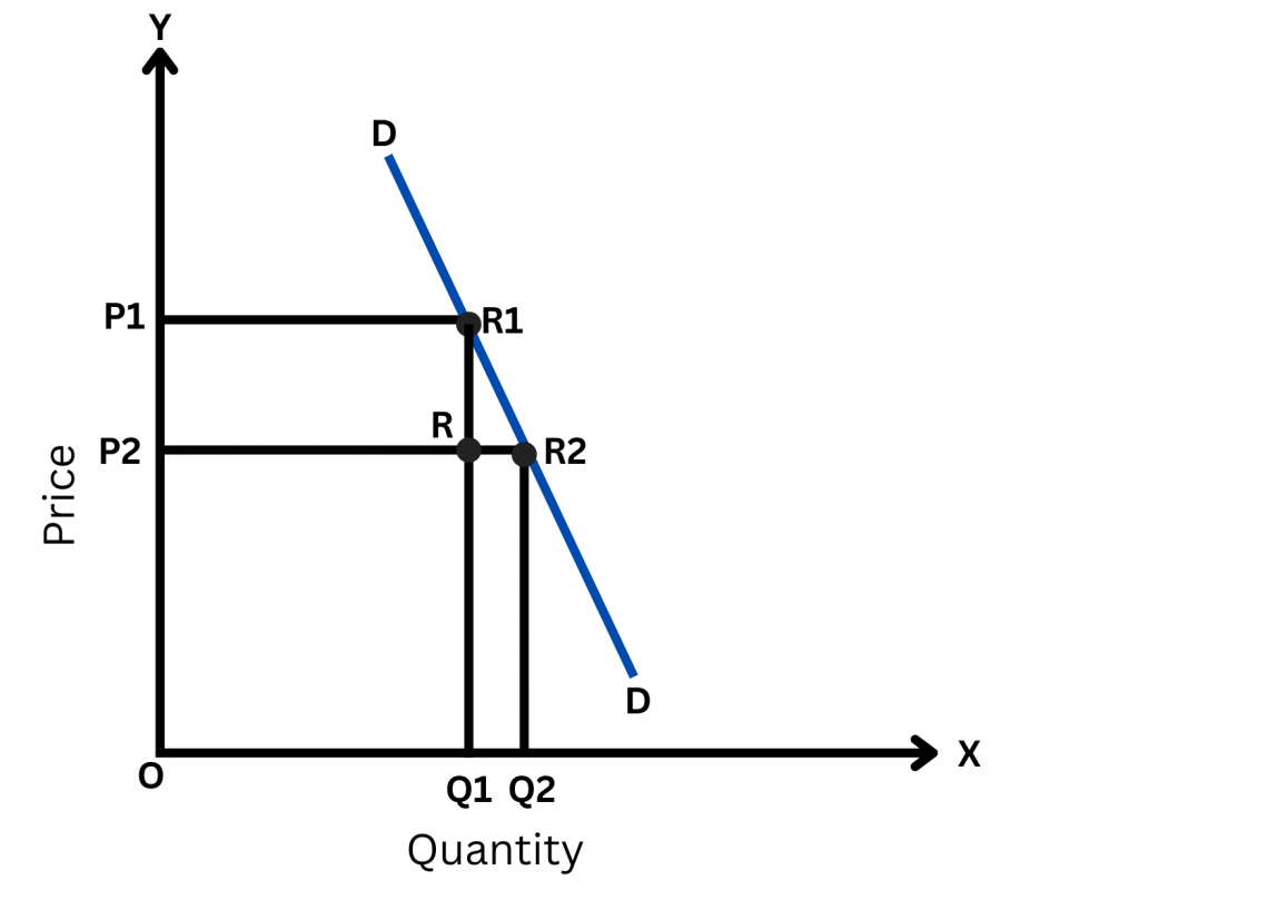 Inelastic Demand - How Prices Impact Demand, Definition, Diagrams ...