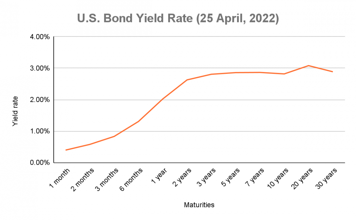 Inverted Yield Curve - Overview, Recessions, and What it Actually Means ...