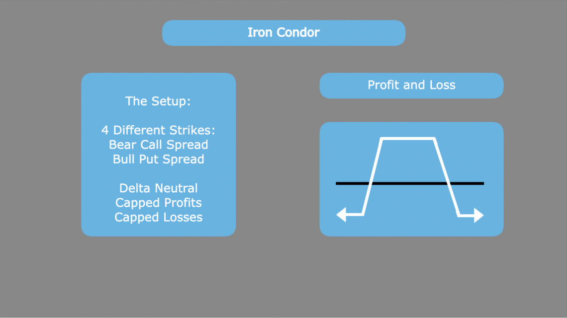 Iron Condor - Overview, How It Works, Profit and Loss | Wall Street Oasis