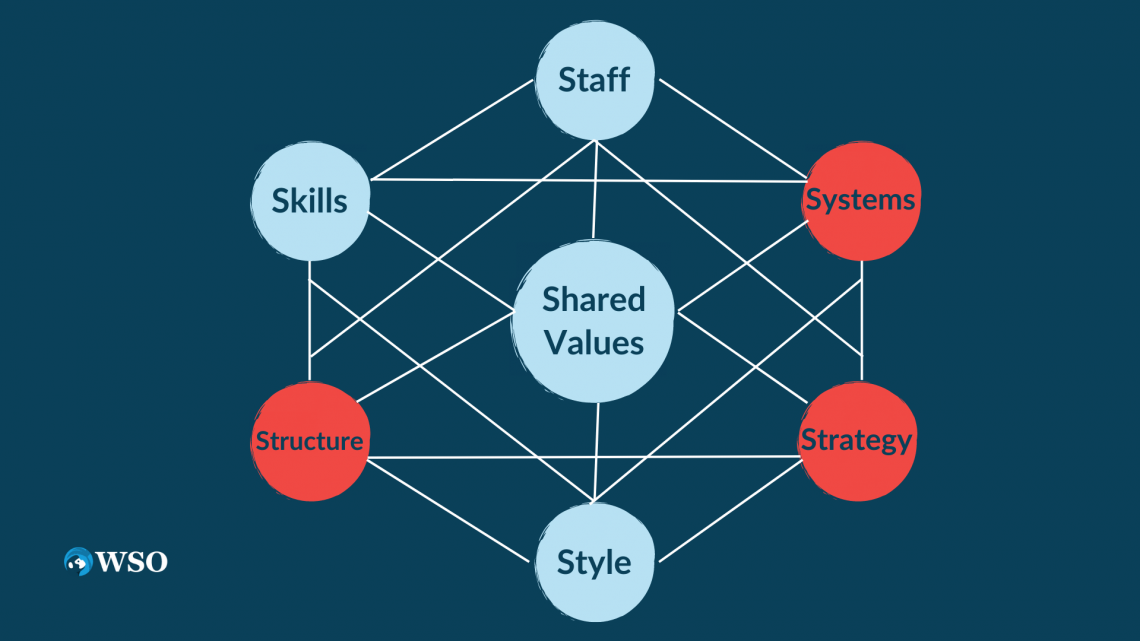 McKinsey 7-S Model - Overview, Structure and Application, Example ...