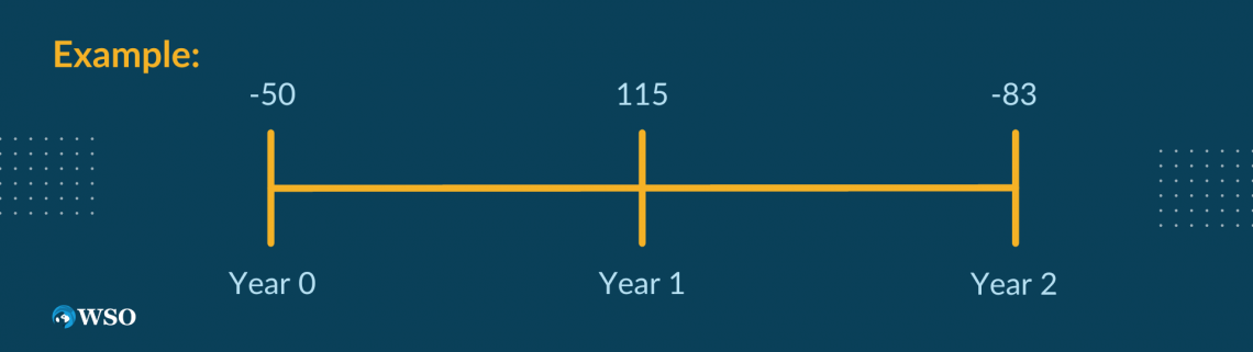 Modified Internal Rate Of Return Mirr Overview How To Calculate