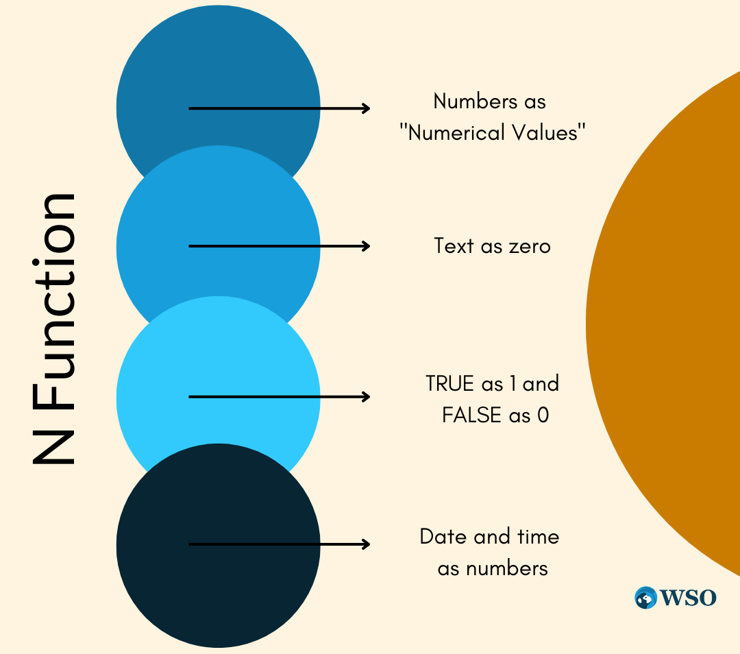 N Function - Formula, Examples, How to Use the N Function | Wall Street ...