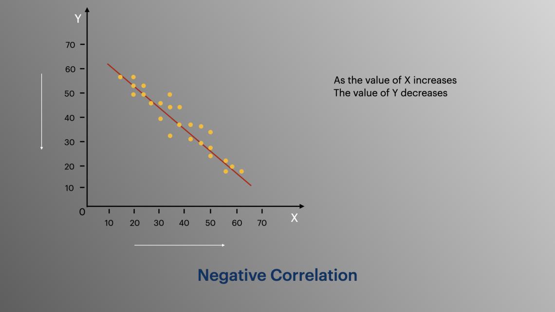 strong negative correlation example