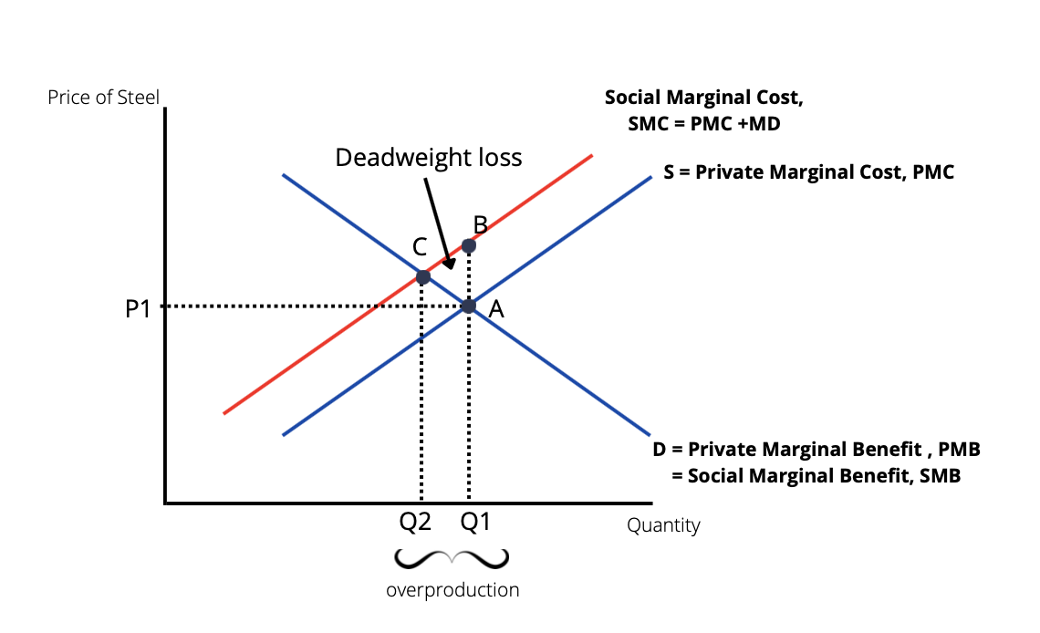 Negative Externalities Overview Types And Remedies Wall Street Oasis