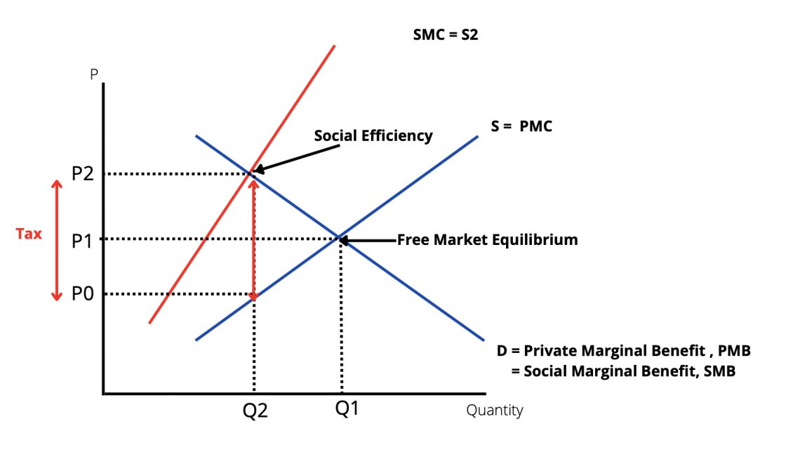 Negative Externalities - Overview, Types, and Remedies | Wall Street Oasis