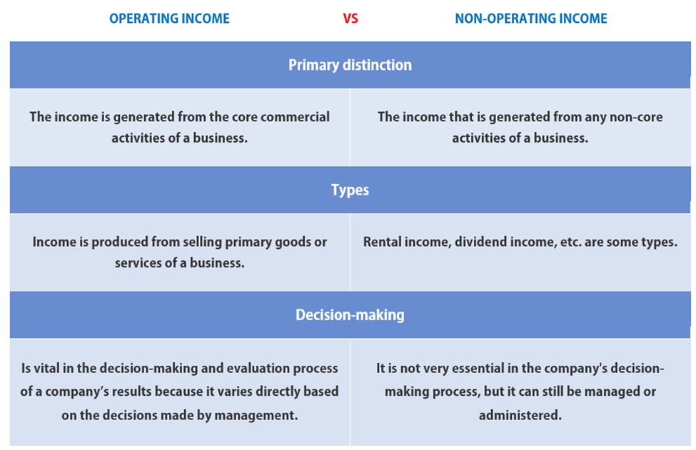Non-Operating Income - Overview, Multi-Step Income Statement, Example | Wall Street Oasis