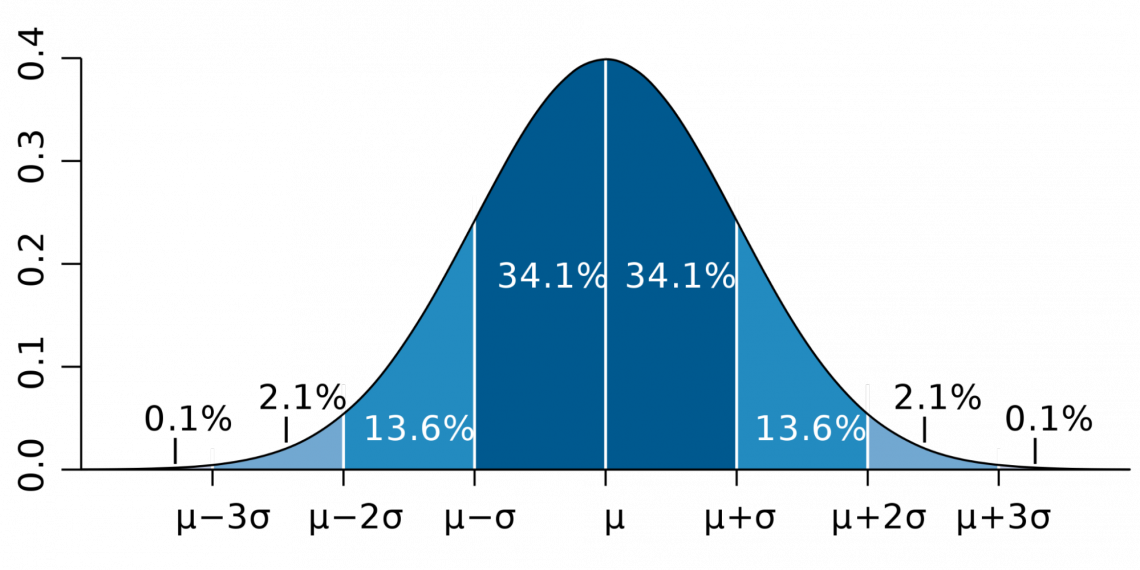 NORM.INV Function - Formula, Examples, Inverse Distribution | Wall ...