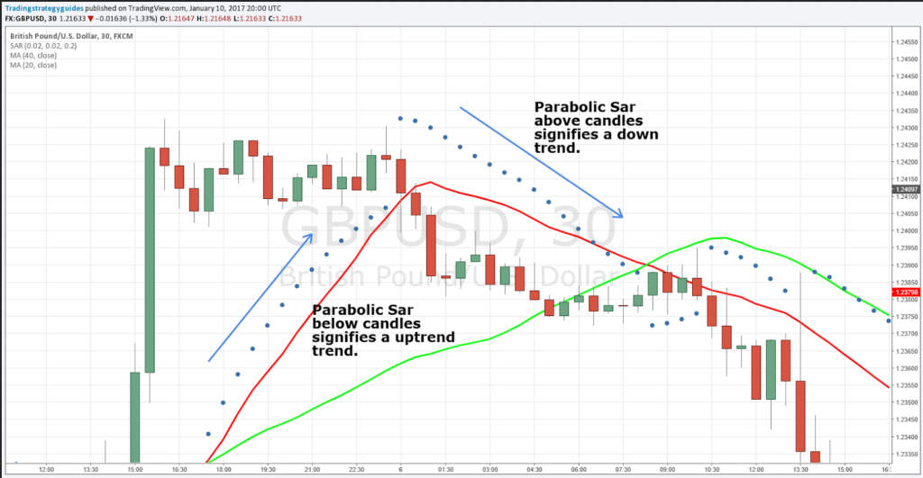 Parabolic SAR - Overview, How It Works, and How to Calculate | Wall ...