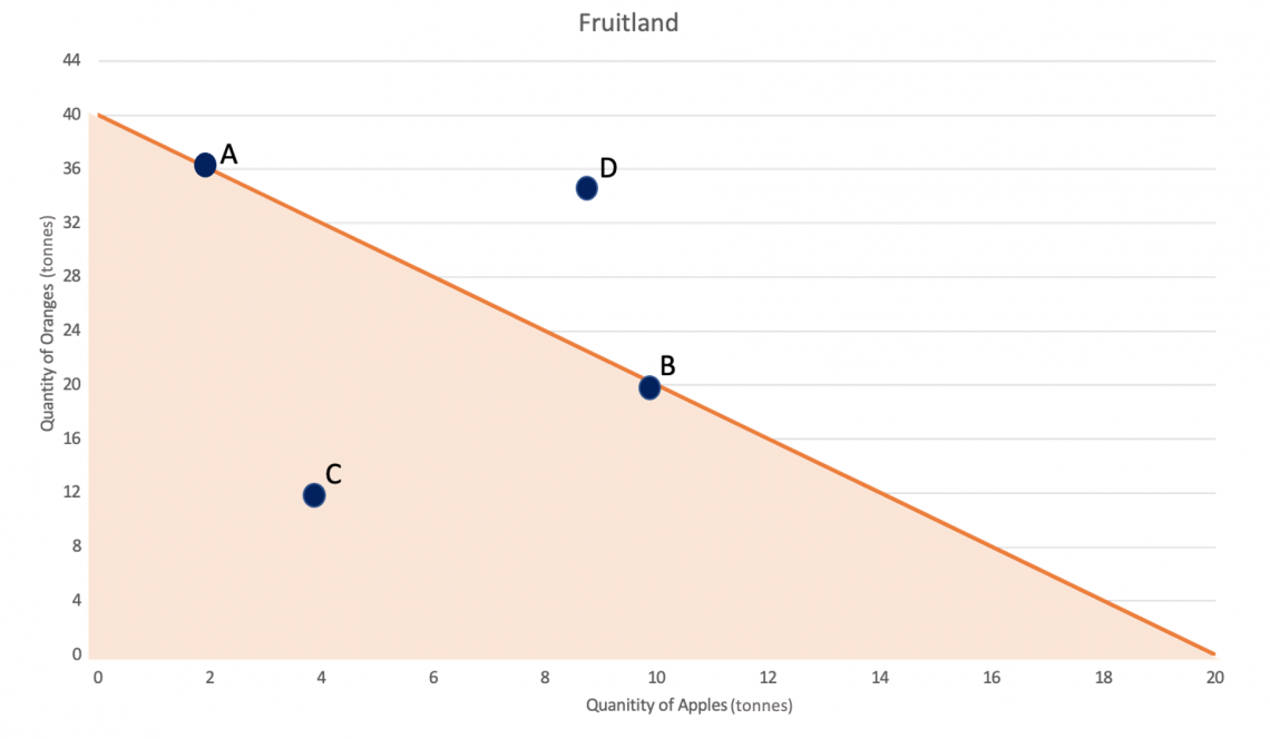 Production-Possibilities Frontier (PPF)- Understand How PPF Works ...