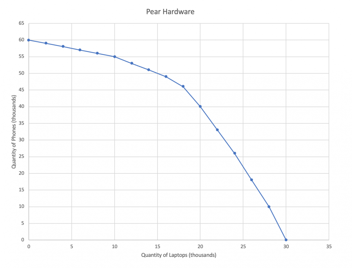 Production-Possibilities Frontier (PPF)- Understand How PPF Works ...