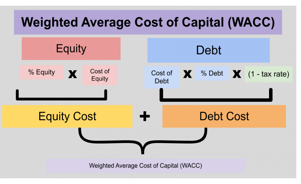 Return on Total Capital - Learn How to Calculate and Use ROTC | Wall ...