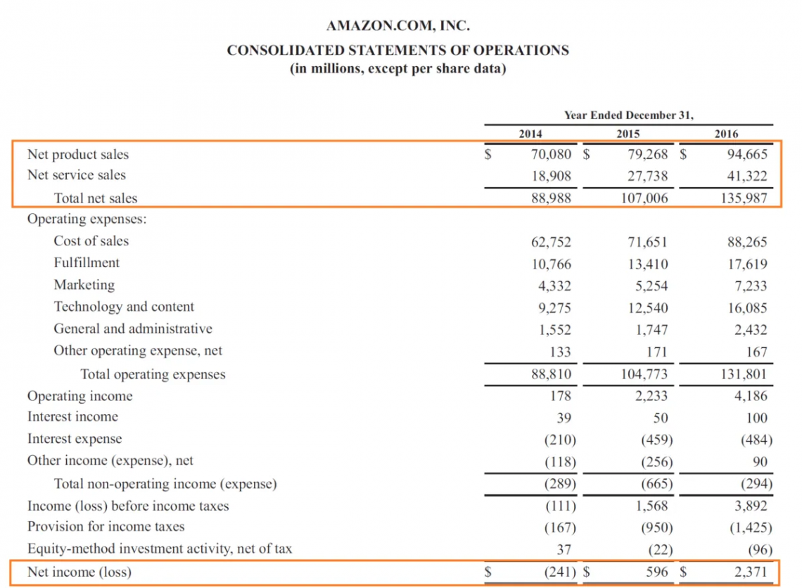 Revenue Vs Income Overview Examples And Comparison Wall Street Oasis