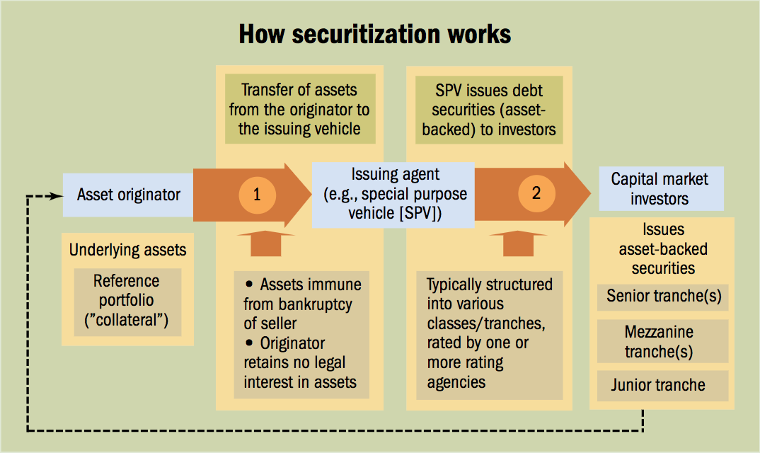Securitized Debt Instruments - Overview, Securitization Process ...
