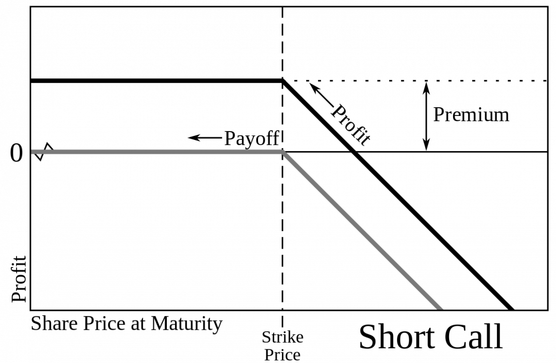 Short Call - Overview, Profits, Advantages and Disadvantages | Wall ...