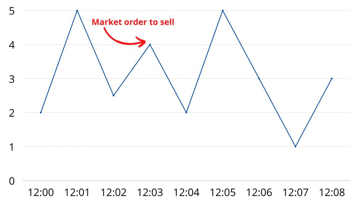 Stop Order - Overview, How Investors Use Stop Orders | Wall Street Oasis