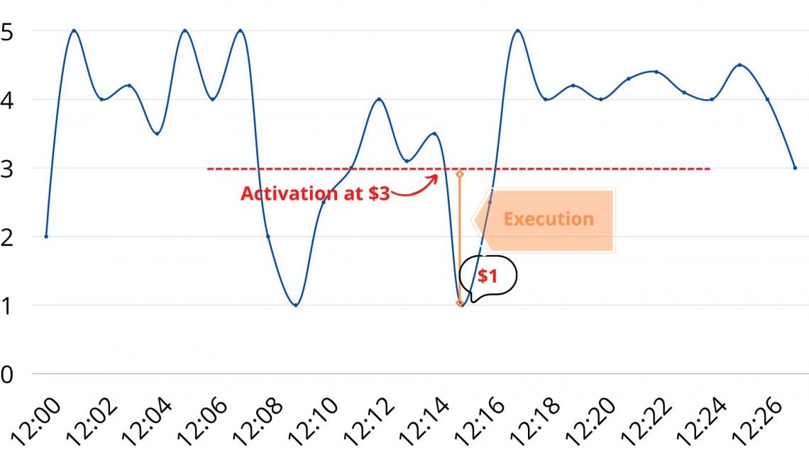 Stop Order - Overview, How Investors Use Stop Orders | Wall Street Oasis