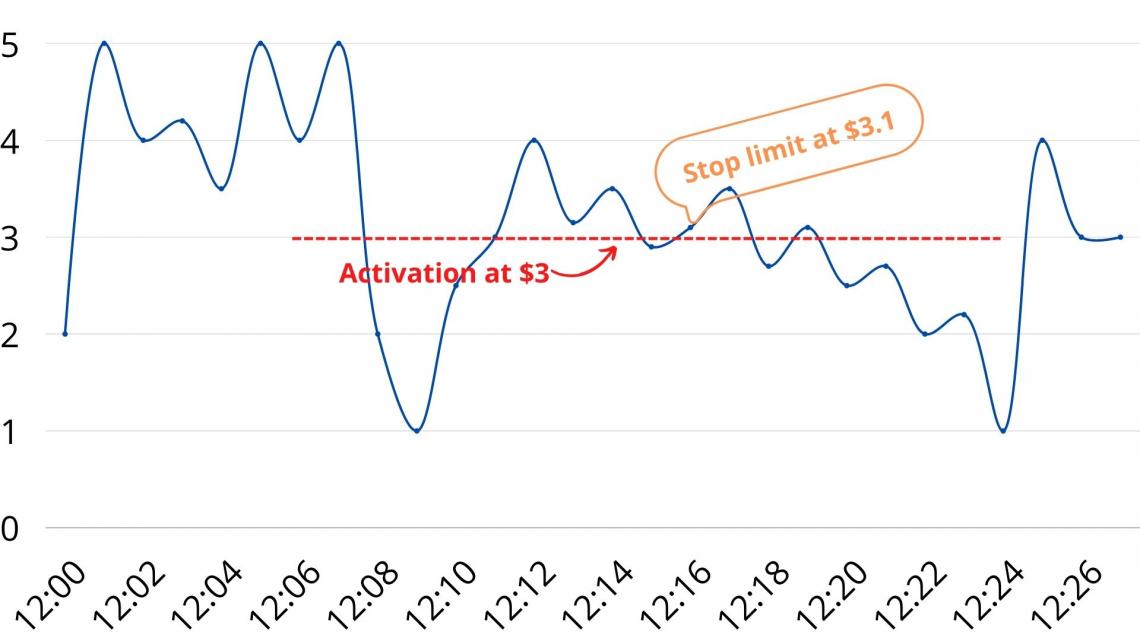 Stop Order - Overview, How Investors Use Stop Orders | Wall Street Oasis
