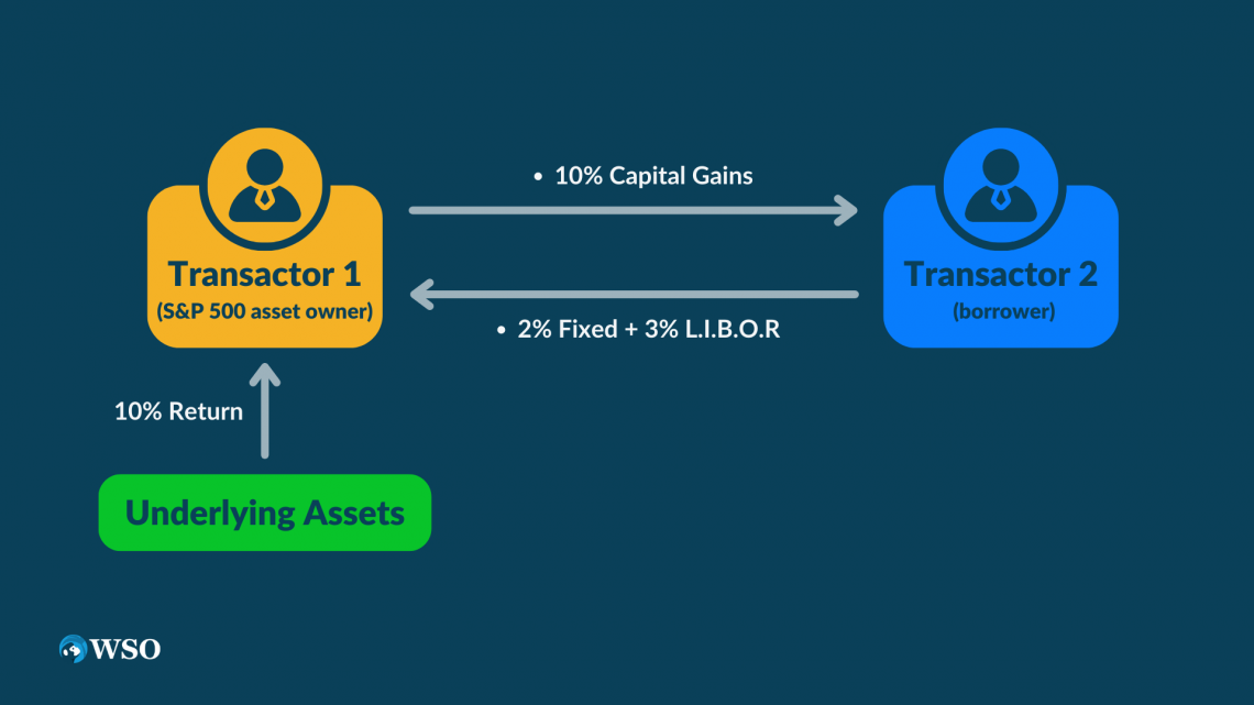 Swap Contracts - Overview, Types, How They Work | Wall Street Oasis