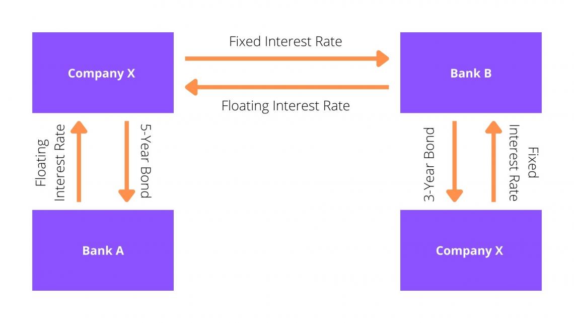 Swap - Overview, Applications and Different Types of Swaps | Wall ...