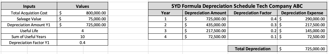 SYD Function - Formula, Sum of Years Digits, Depreciation of an Asset ...