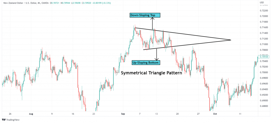 Triangle Patterns - Technical Analysis - Corporate Finance Institute ...