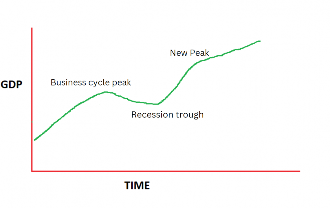 U-Shaped Recovery - Overview, Mechanism, Examples | Wall Street Oasis