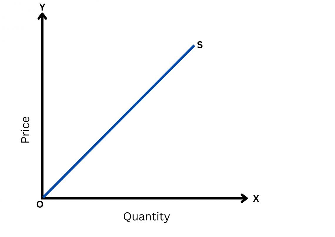Unit Elastic | Wall Street Oasis