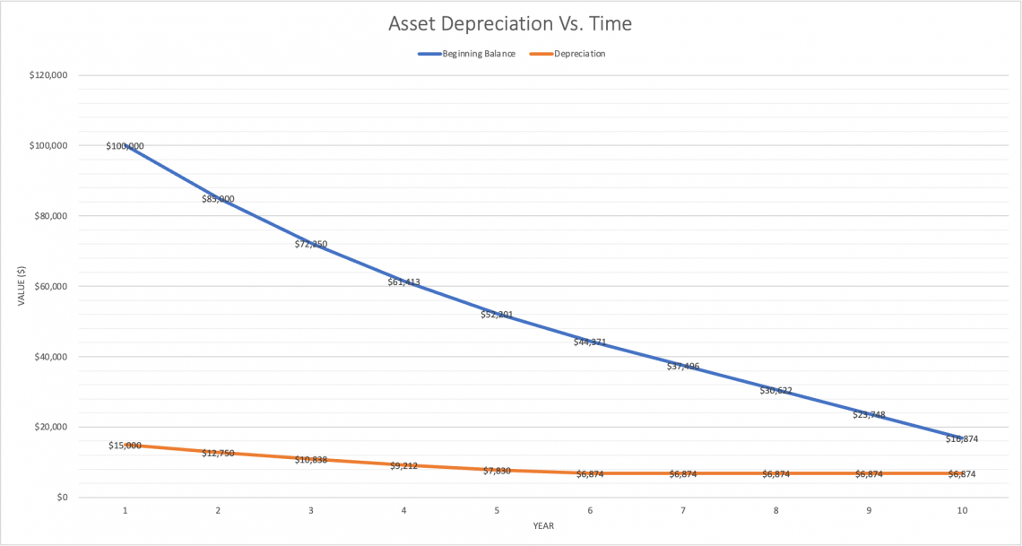 VDB Function - Formula, Examples, Declining Balance in Excel | Wall ...