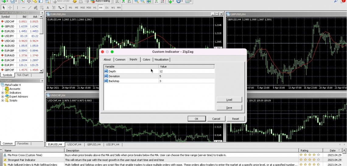 Zig Zag Indicator - Technical Analysis - Corporate Finance Institute | Wall Street Oasis