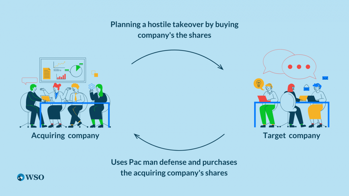 Pac-Man Defense - Strategy to Prevent a Hostile Takeover in M&A | Wall ...