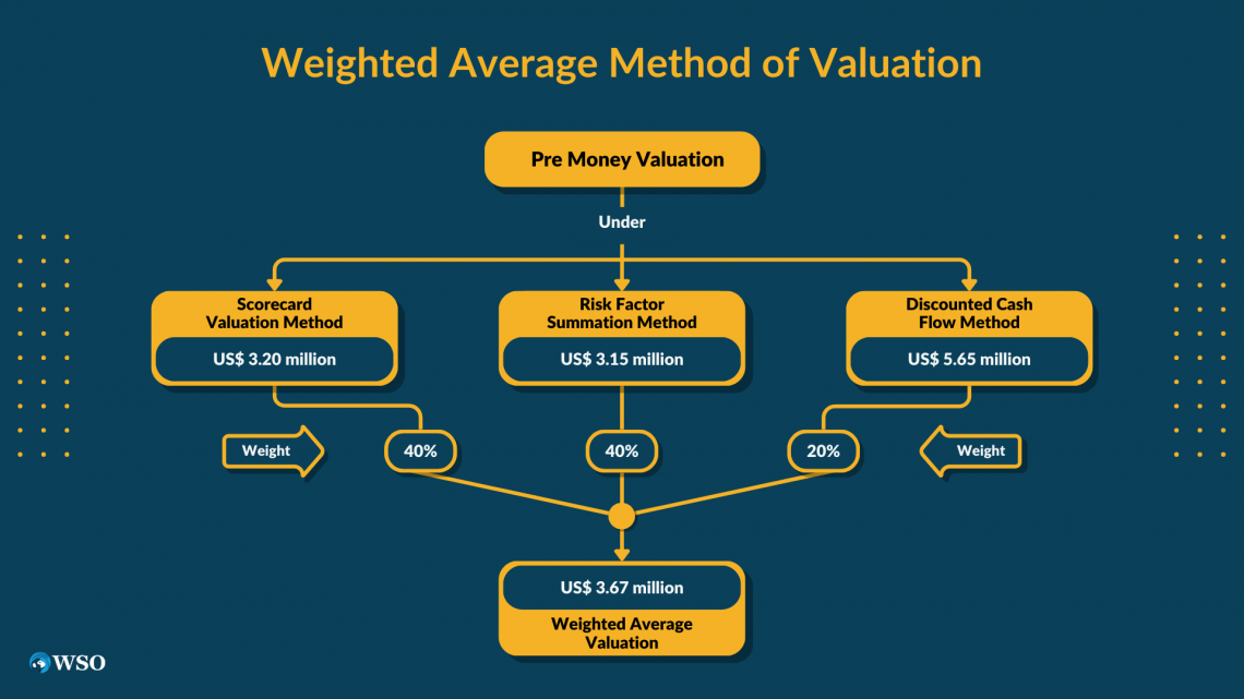 Pre Money Valuation - Overview, Example, Formulas | Wall Street Oasis