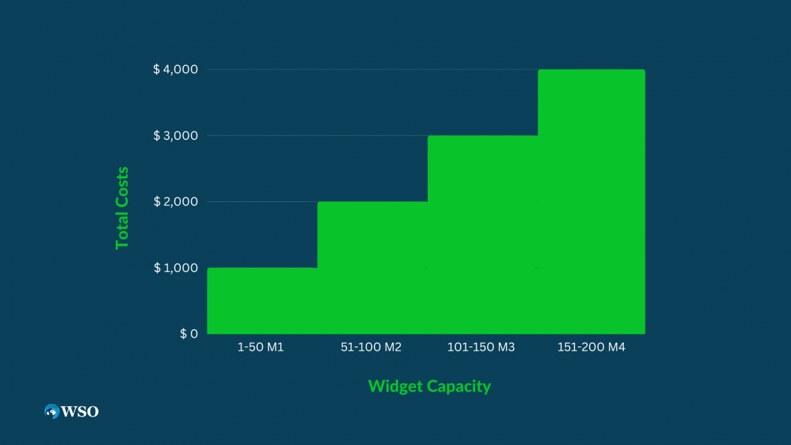 Step Costs - Definition, Importance, and Examples | Wall Street Oasis