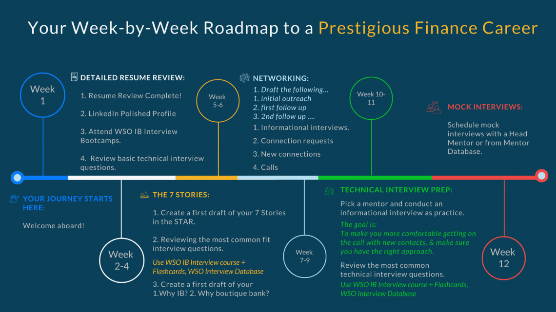 Land Your Dream Investment Banking Job - Guide and Steps to Land Your ...