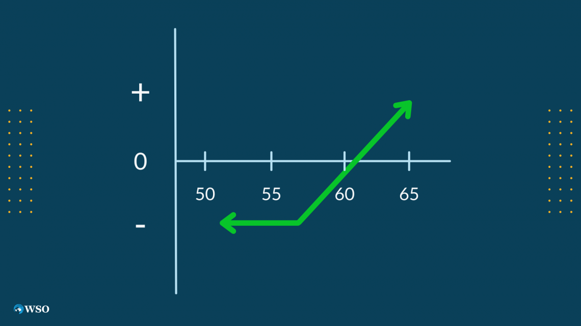 Stock Option - What is a Stock Option and How Does it Work? | Wall ...