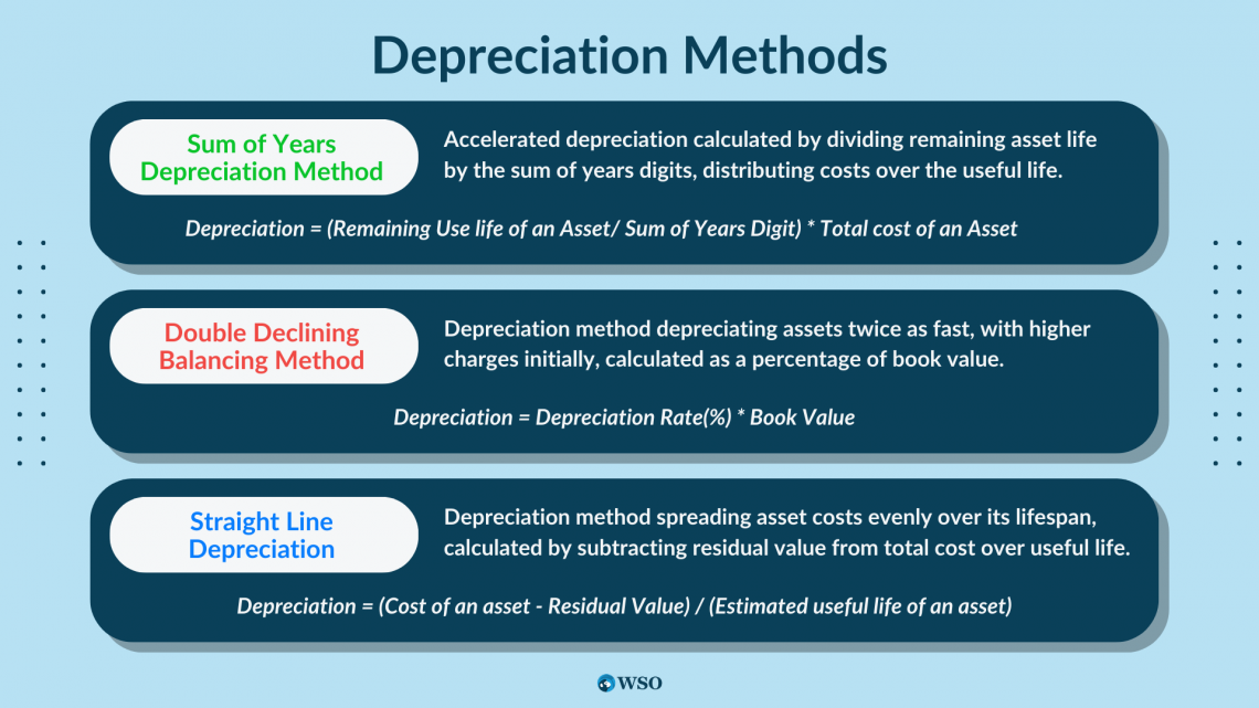 Sum of Years Depreciation (SYD) - Overview, How It Works, Example ...