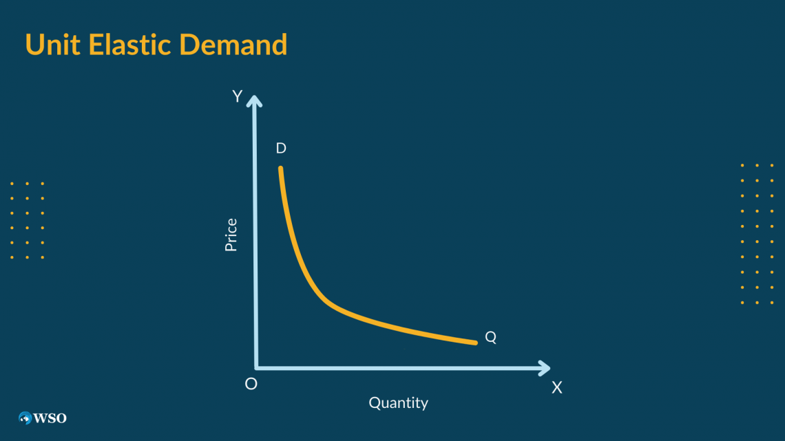 Unit Elastic | Wall Street Oasis