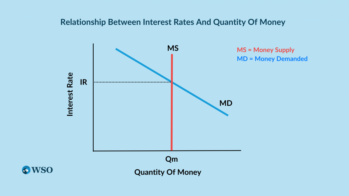 Zero Lower Bound - Overview, Graphical Representation, Impact | Wall ...