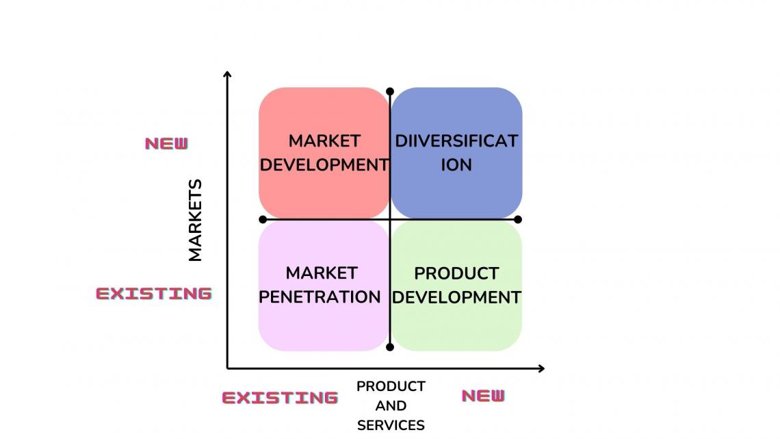 Ansoff Matrix - Overview, Strategies and Practical Examples | Wall ...